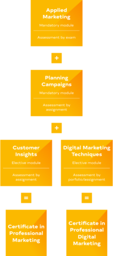 Lớp Ôn Thi Chứng Chỉ Marketing CIM Level 4 Tại TP.HCM | PSO